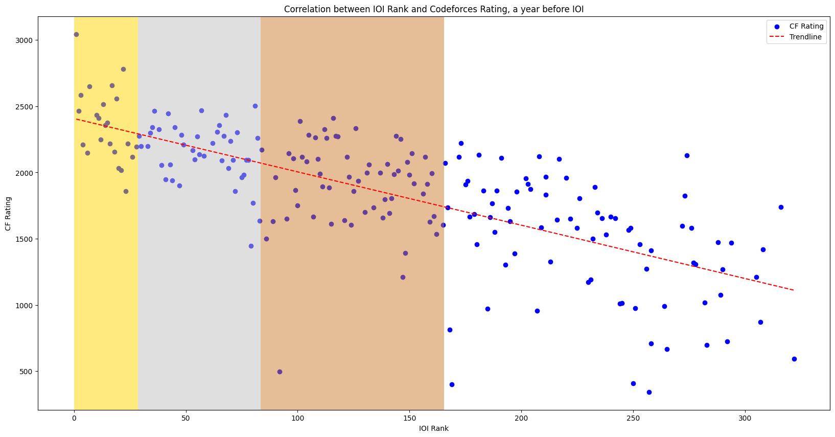 IOI vs CF performance: 2025 Edition - Codeforces